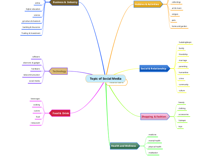 Topic of Social Media - Mind Map